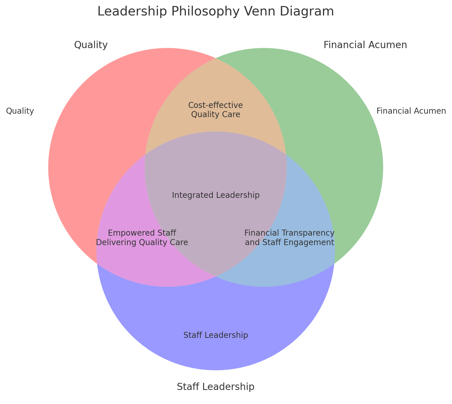 The Intersection of Leadership: A Venn Diagram Illustration ...